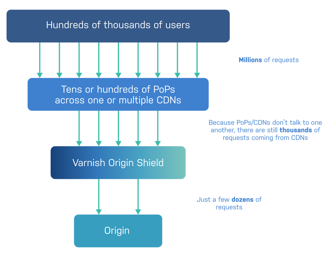 How an origin shield can save you in an outage