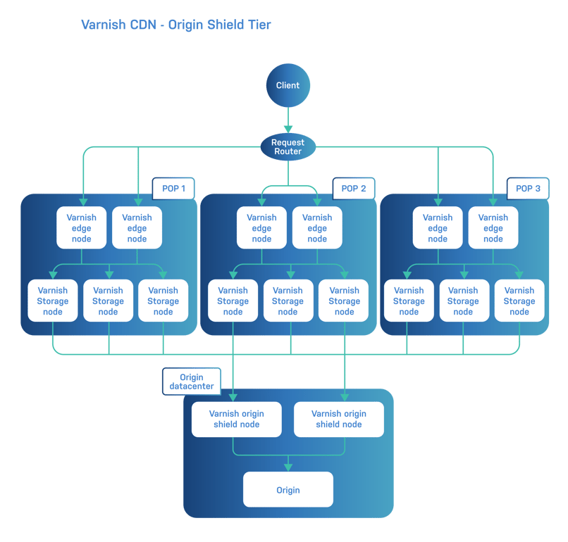Five reasons why you need an origin shield