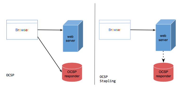 OCSP stapling in Hitch