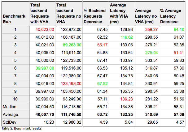 Varnish High Availability benchmarks: Performance with and without VHA