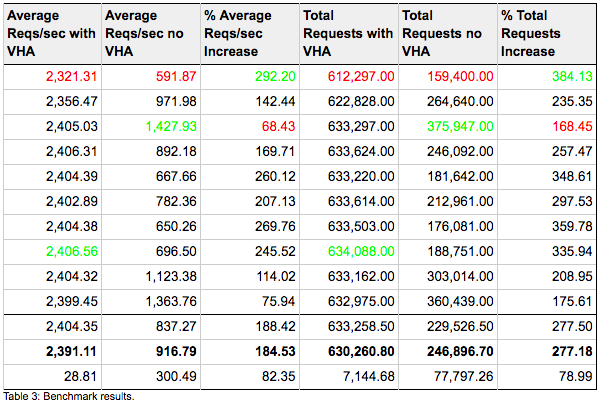 Varnish High Availability benchmarks: Performance with and without VHA