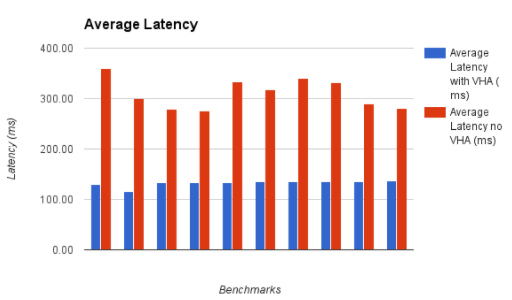Varnish High Availability benchmarks: Performance with and without VHA