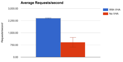 Varnish High Availability benchmarks: Performance with and without VHA