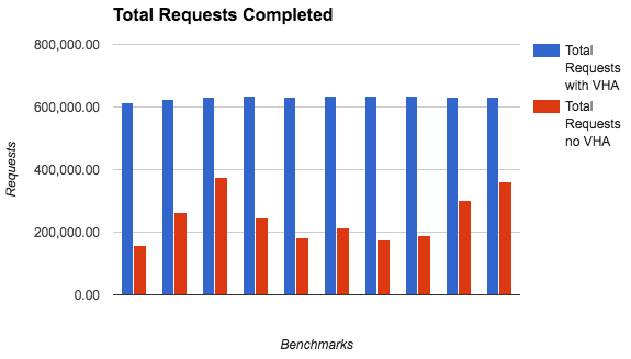 Varnish High Availability benchmarks: Performance with and without VHA