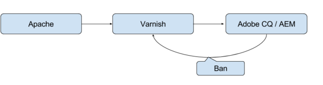 Advanced cache invalidation applied: Replacing Adobe AEM (CQ5) Dispatcher with Varnish Plus - part 2