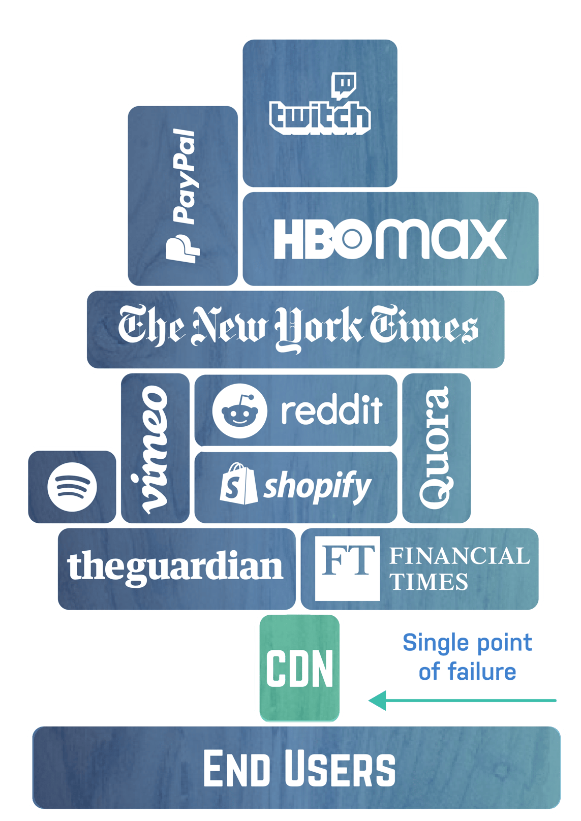 Don’t let your CDN be a single point of failure