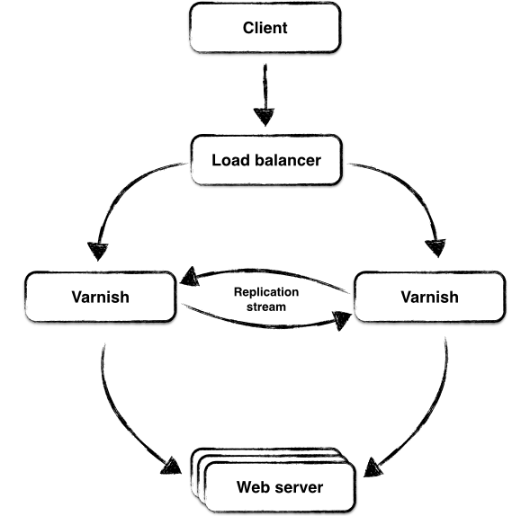 Introducing Varnish High Availability