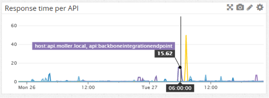Using VCS & DataDog to identify real performance issues: Guest post