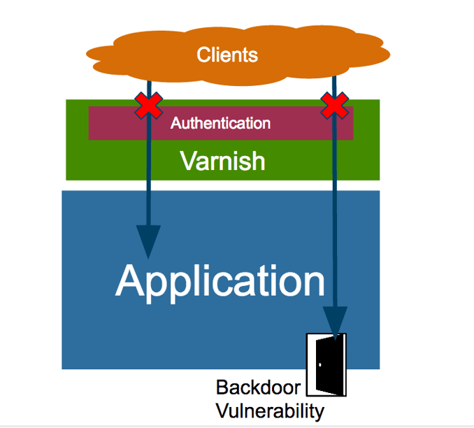 Authentication made easy