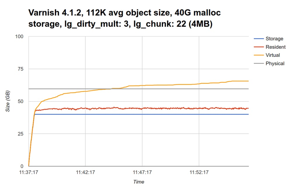 Understanding Varnish Cache Memory Usage