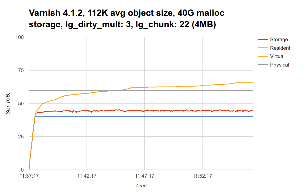 Understanding Varnish Cache Memory Usage
